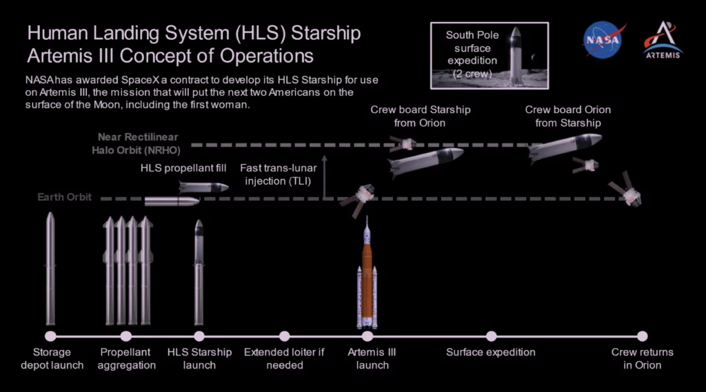 Human Landing System (HLS)- Everything you need to know