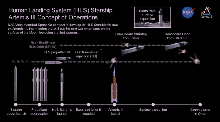 Human Landing System (HLS)- Everything you need to know