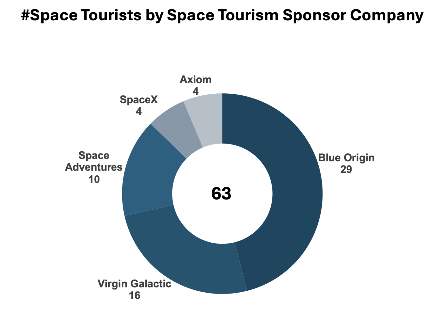 The Rise of Space Tourism: From Tito to Bezos and Beyond