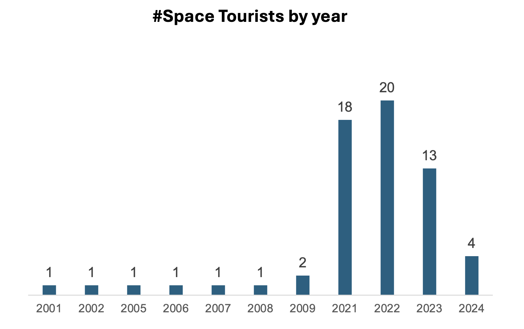 The Rise of Space Tourism: From Tito to Bezos and Beyond