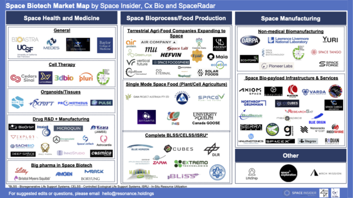 Charting the Space Biotech Landscape: A Look at the Industry's Key ...