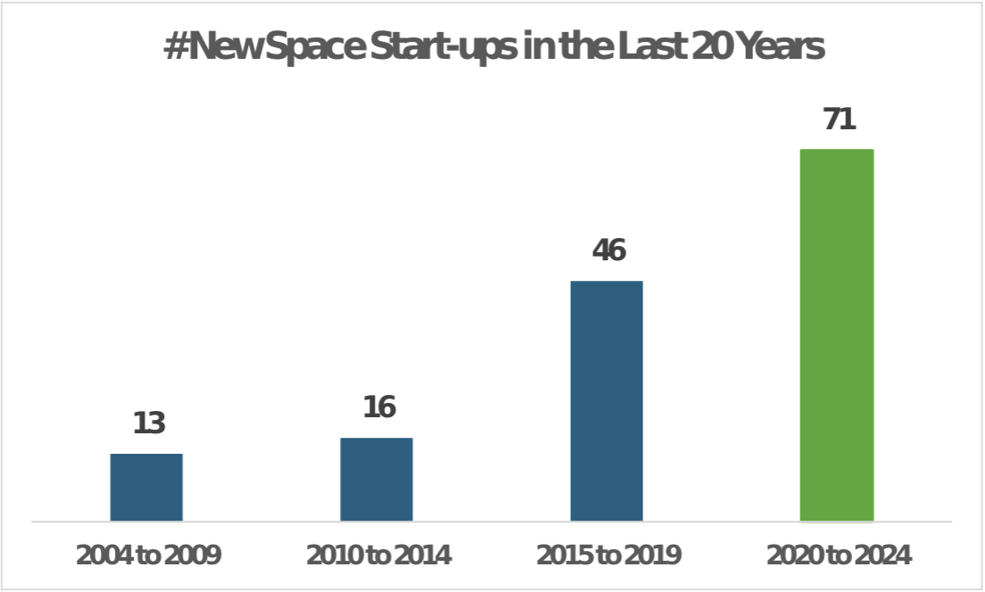 5 Best Space Startups In India [2024 edition]