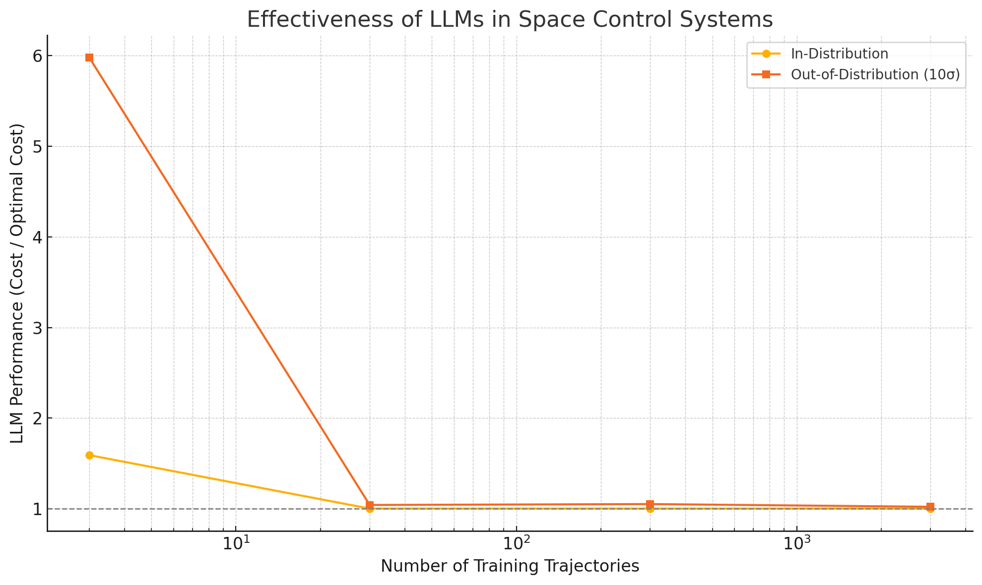 Language Models Show Promise as Spacecraft Controllers
